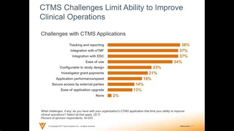 lisa chrisley on linkedin impact of ctms applications on clinical