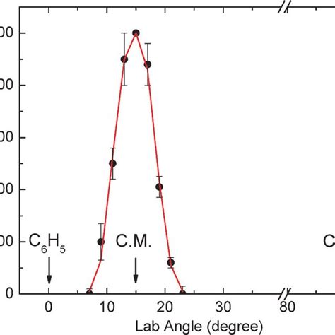 Laboratory Angular Distribution Of The C 9 H 10 Reaction Product Formed
