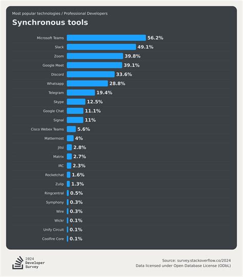Technology 2024 Stack Overflow Developer Survey