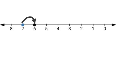 Use A Number Line To Find Each Sum 7 1 Quizlet
