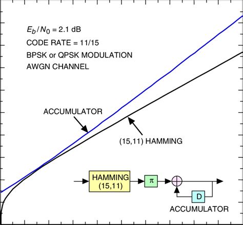 Gaussian Density Evolution For The Hamming And Accumulator Code On The Download Scientific