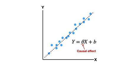 Causal Effects Via Regression By Shawhin Talebi Tds Archive