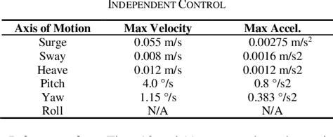 Table Vii From Non Linear Auv Controller Design Using Logic Based