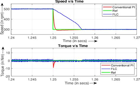 Figure 13 From Comparative Analysis Of Pi And Fuzzy Based Speed Controllers For Indirect Field