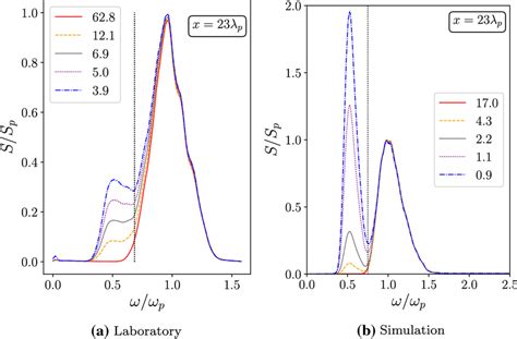 Scaled Spectra For The Different Laboratory Experiments And Download Scientific Diagram