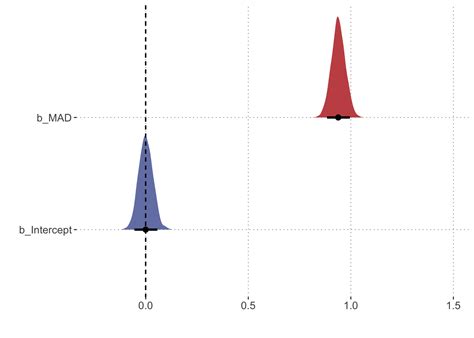 Bayesian Regression Theory And Practice Simple Linear Regression