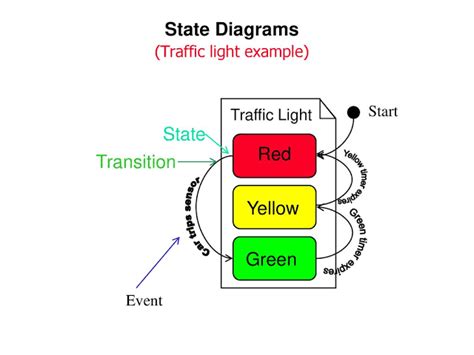 Explain An Events A States And Transition