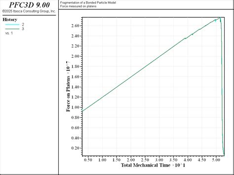 fragmentation analysis during a uniaxial compression with crack
