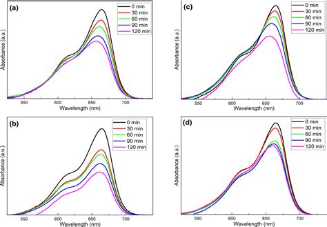 Figure 15 From Designing A Visible Light Driven Tio2 Based Photocatalyst By Doping And Co Doping