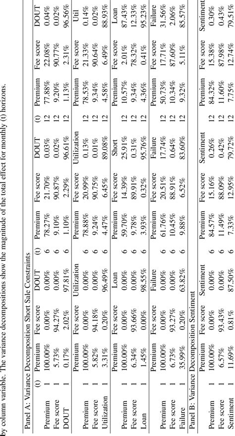 10 Variance Decomposition The Variance Decompositions Resulting From Download Scientific