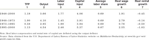 Output Inputs Factor Prices And Tfp Nonfarm Business Sector Average
