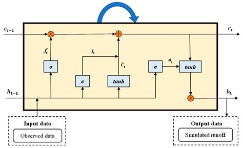 A Hybrid Forecasting Model To Simulate The Runoff Of The Upper Heihe River