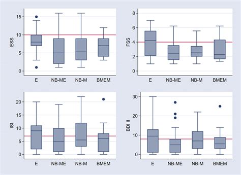 Comparison Of Scores Of Epworth Sleepiness Score Fatigue Severity Download Scientific Diagram