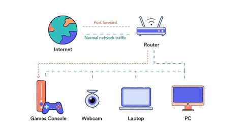 Vpn Ports Explained What Ports Does A Vpn Use