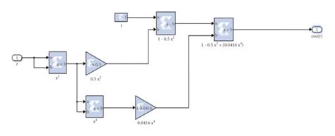 Taylor Series Of Cosine Function Implemented Using Xsg Xilinx System