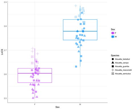 Box Plot With Standardized Deviation Of Natural Log Transformed Download Scientific Diagram