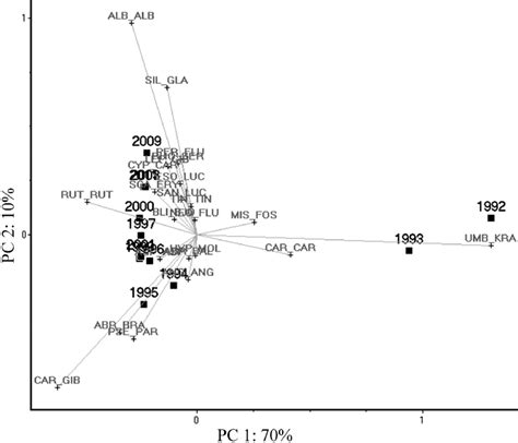 Pca Biplot Of The Arcsin Square Root Transformed Relative Abundance