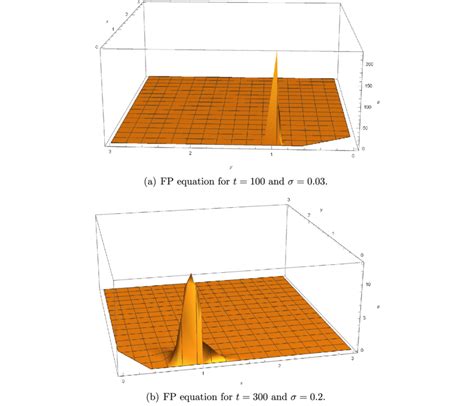 Numerical Solution Of The Fokker Planck Equation For H ¼ 0 99 And Low Download Scientific