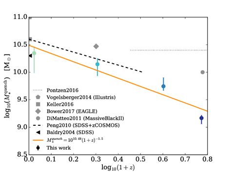 Transition Galaxy Stellar Mass At Which Agn Feedback Becomes Important