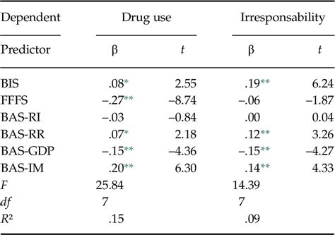 The Psychometric Properties Of The Spanish Reinforcement Sensitivity Theory Personality