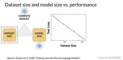 Llms 缩放法则和计算最优模型scaling Laws And Compute Optimal Modelsllama 不用scaling Law Csdn博客