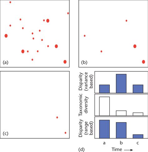 Concordance And Discordance Among Temporal Patterns In Taxonomic Download Scientific Diagram