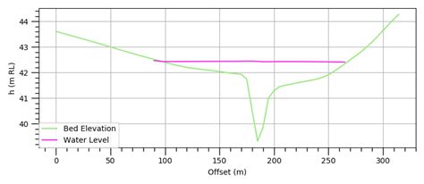 Tuflow Viewer Customising The Plot Legend Tuflow