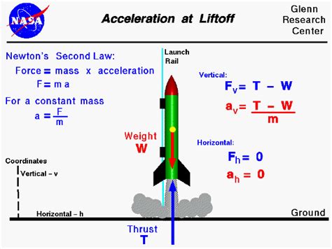 Force Equals Mass Times Acceleration Examples
