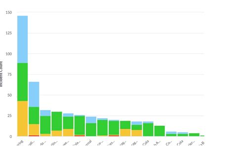 Facing An Issue With Background Color On Chart In ServiceNow Community