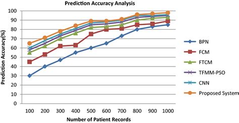 Comparative Analysis Based On The Prediction Accuracy Download Scientific Diagram