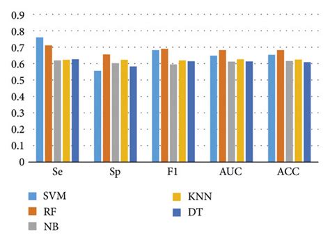 Classification Performance After Feature Selection Download Scientific Diagram