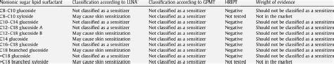 Assessment Of Classification And Labeling For Skin Sensitizing