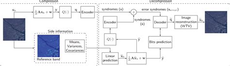 Figure 1 From Distributed Coding Of Multispectral Images Semantic Scholar