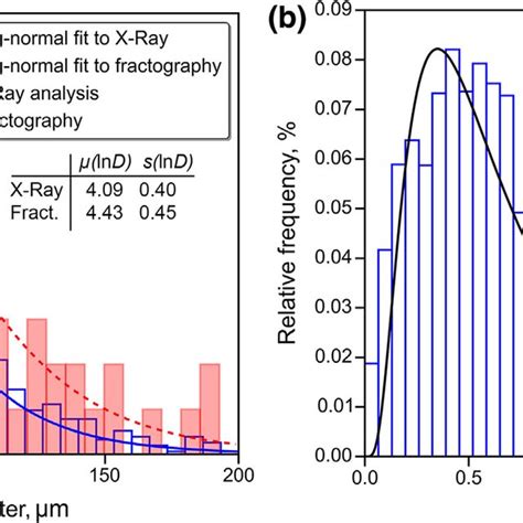 X Ray Analysis Of The Fz A Histogram Of The Pore Diameter Obtained