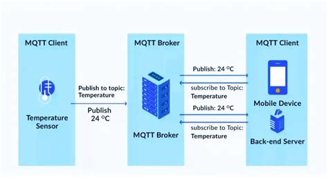 Understanding Mqtt The Smart Protocol Powering Iot