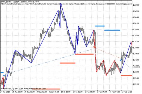 在mql5代码库免费下载 Metatrader 5的基于增量之字折线指标的交易信号模块 Punkbasster库 20161222