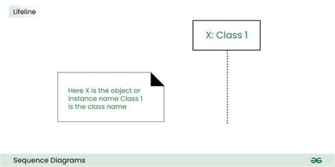 Sequence Diagrams Unified Modeling Language UML GeeksforGeeks