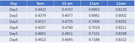 Predict Power Consumption By Lstm Networks Computational Electronics