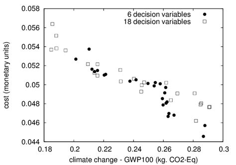 Pareto Front Approximation With Spea2 Algorithm After 240 Evaluations Download Scientific Diagram