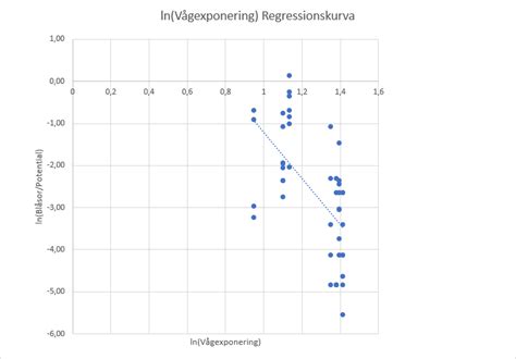 Correlation How Do I Transform This Regression Cross Validated