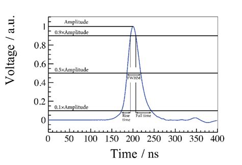 Definitions Of PMT Pulse Related Parameters Download Scientific Diagram