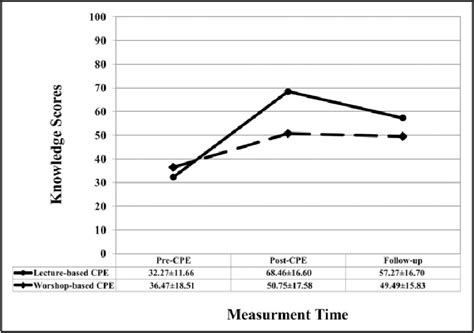 figure 1 from didactic lecture versus interactive workshop for