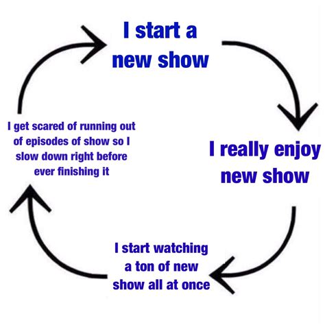 Repeating Cycle