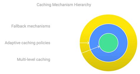 7 Essential Caching Strategies To Boost Backend Performance And