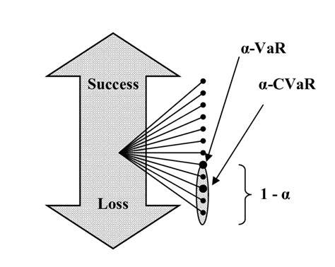 Graphical Representation Of Var And Cvar Download Scientific Diagram