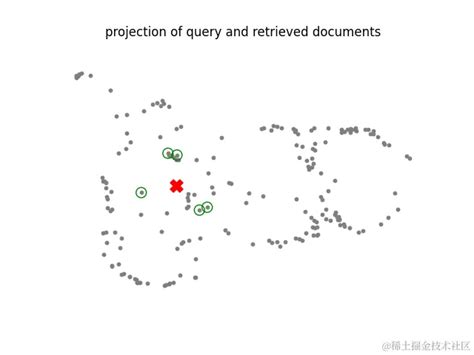 利用 Umap 和 Matplotlib 可视化 Rag 检索的效果