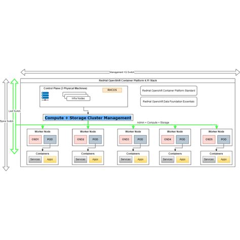 Hyperconverged Red Hat Openshift Container Platform With Data Foundation