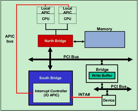 HARDWARE x PCI 设备简易食用手册 arttnba s blog