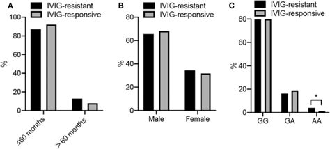 AC Show The Frequency Disturbion Of Age Sex And Genotype In KD Download Scientific Diagram