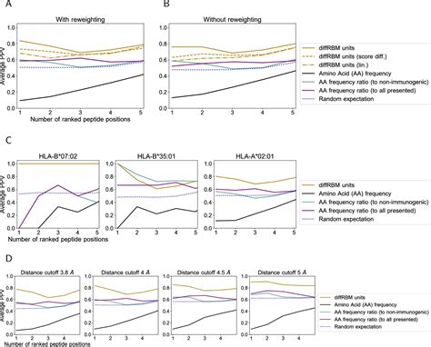 Figures And Data In A Transfer Learning Approach To Predict Antigen Immunogenicity And T Cell
